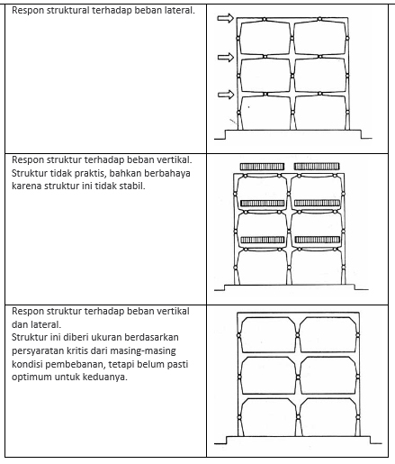 Pemahaman Jenis-Jenis Sistem Struktur pada Bangunan Bertingkat - Jurnal ...