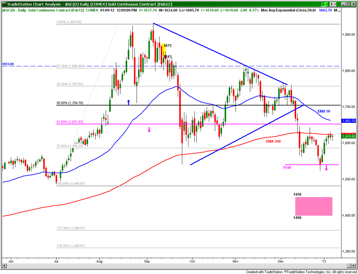 Opera en Bolsa: Oro : 1540 Clave, rompimiento pone en juego 1450-1400.