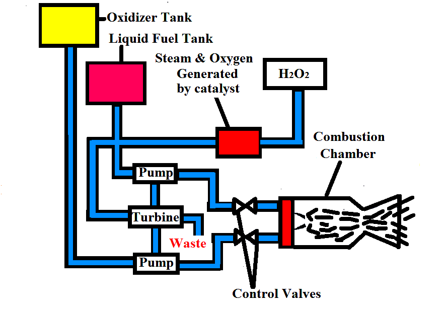 LIQUID PROPELLANT FEED SYSTEM