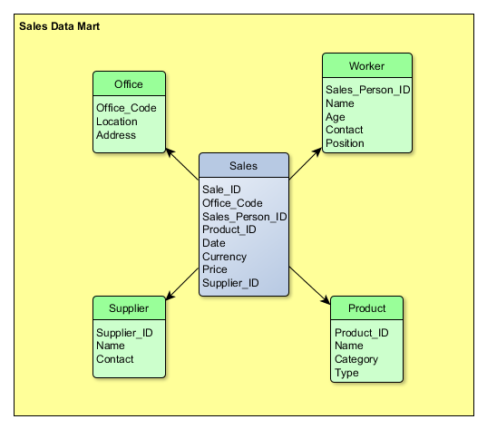 Basic Informatica Tutorial: Data Warehouse