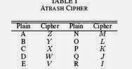 Code 3 : Atbash Cipher ~ FACT, INFORMATION, TRUTH