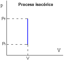 Isocóricos, Adiabáticos y Diatermicos