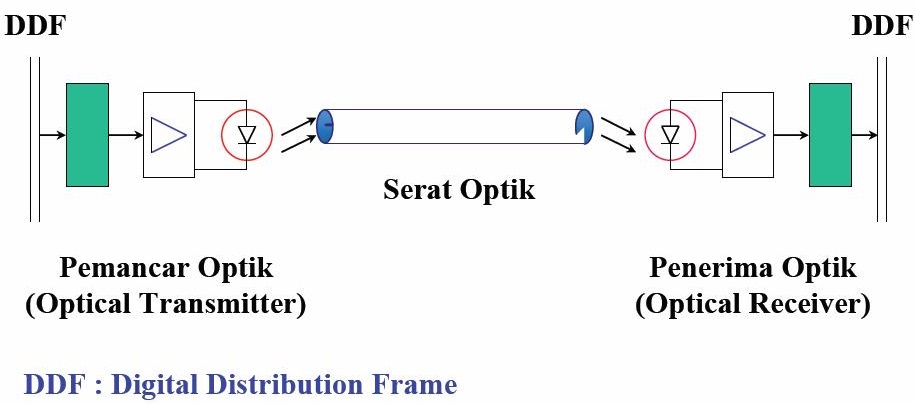 4 KOMPONEN SISTEM KOMUNIKASI SERAT OPTIK (SKSO) | Admira Computer
