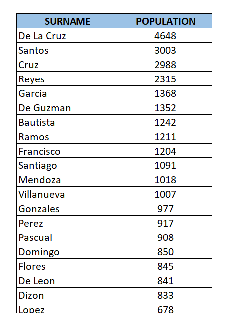 Filipino Genealogy Project: Top 50 Surnames of Navotas City