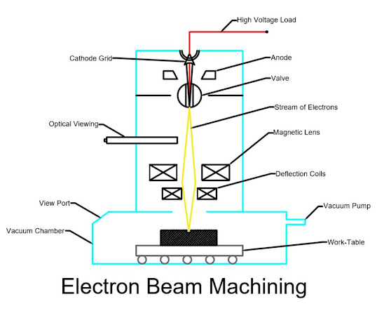 What is Electron Beam Machining (EBM) Process: Introduction, Equipment ...