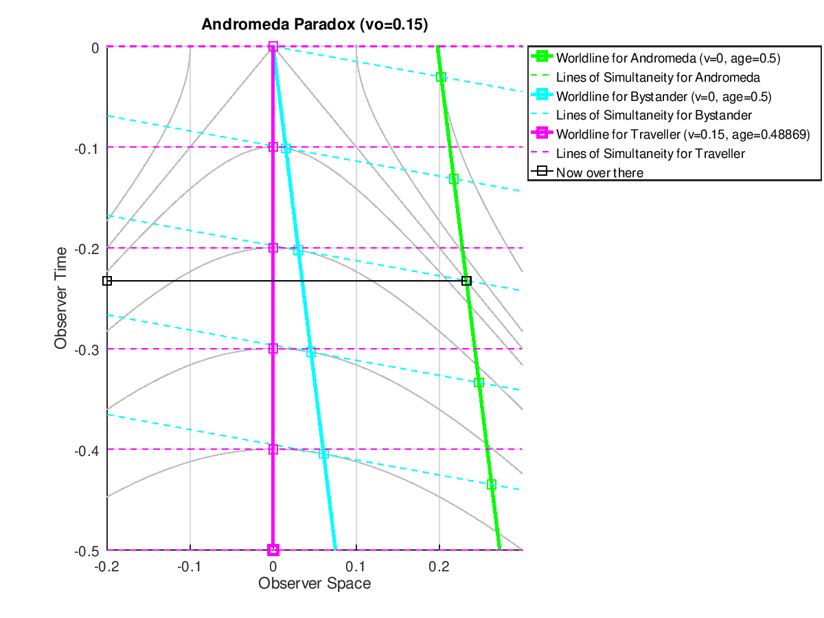 The Brass Tacks of the Andromeda Paradox