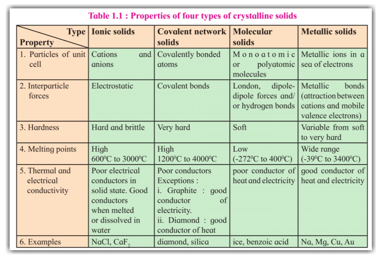 Solid State - Notes : Class 12 Chemistry Chapter 1 : Maharashtra State ...