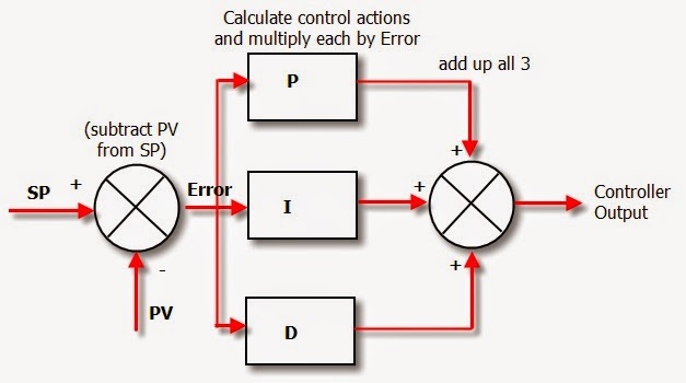 PID Controller Theory | Instrumentation Tools