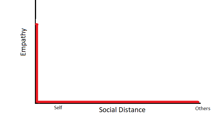Cognition and Evolution: How Steep is Your Empathy Curve?
