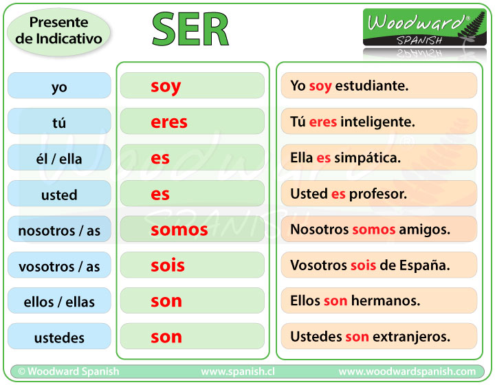 Aprendo español: Clase 5: tener y ser