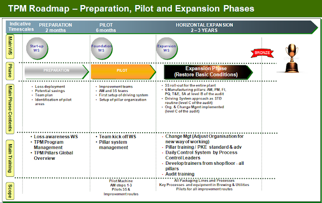 TPM - Total Productive Maintenance: TPM Roadmap – Preparation, Pilot ...