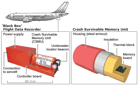 Science and Industries: Black box "flight recorder"