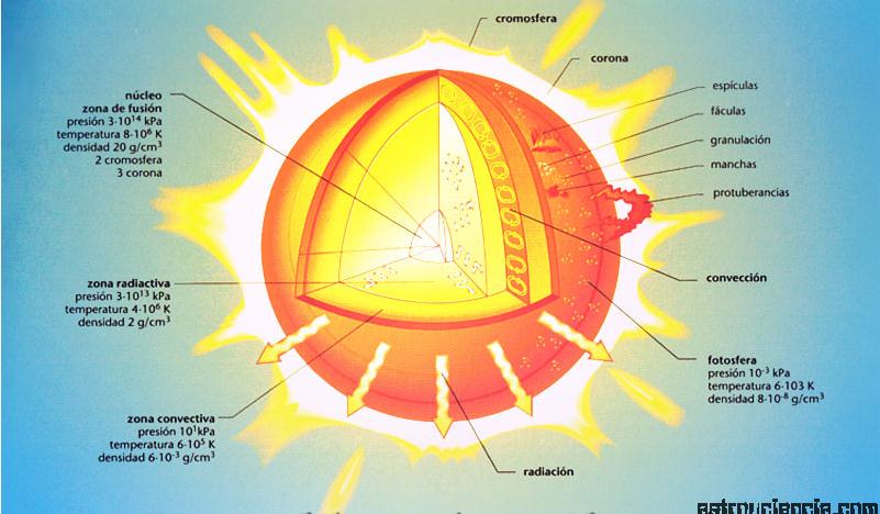 PALOMA CMC: Diferentes capas del Sol