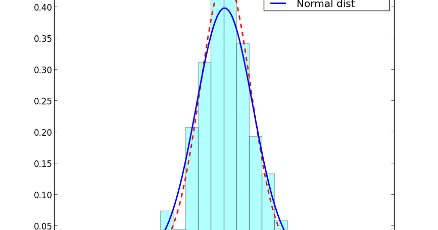 The Beginner Programmer How To Fit Data To A Normal Distribution Using Mle And Python