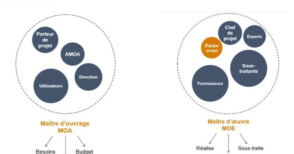 MOA & MOE dans la gouvernance des projets