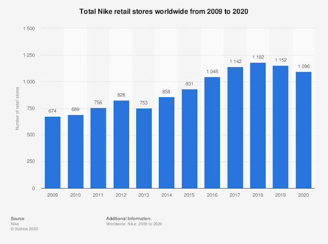 Nike - One of the best performing business in 2020 despite of Covid-19