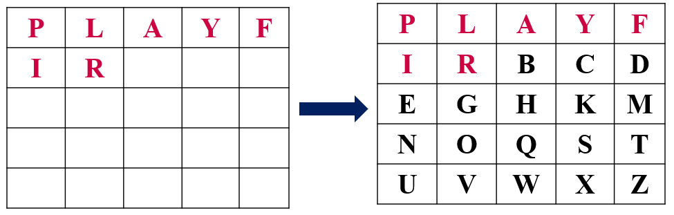 Chirag's Blog: Playfair Cipher in network security | Playfair cipher ...
