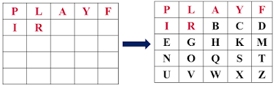 Chirag's Blog: Playfair Cipher in network security | Playfair cipher ...