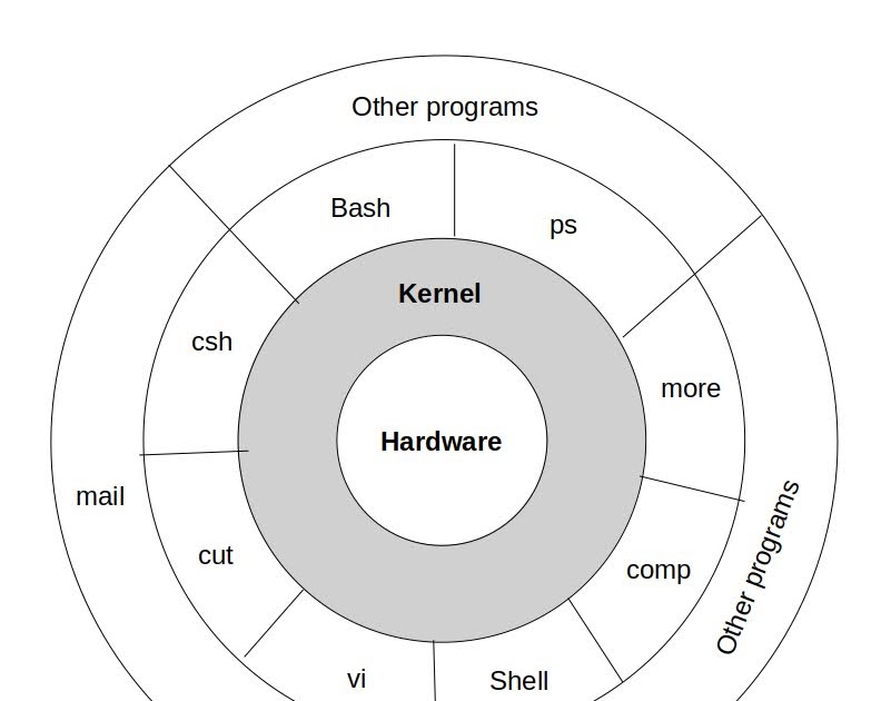 Basic Linux elements || Architecture of Unix and Linux system || Kernel ...