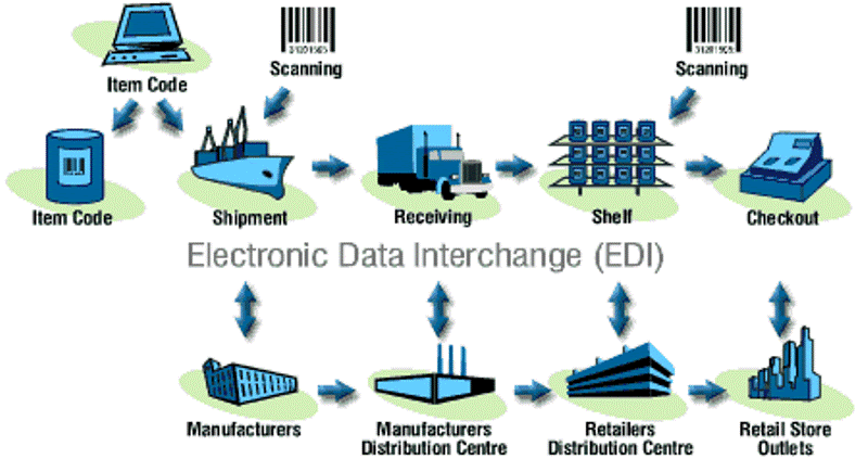 EDI(ELECTRONIC DATA INTERCHANGE)