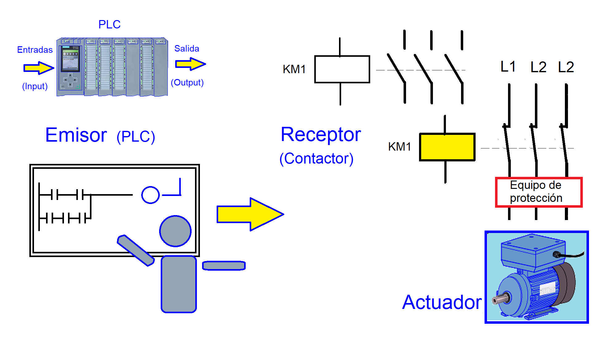 coparoman: La comunicación en la automatización industrial