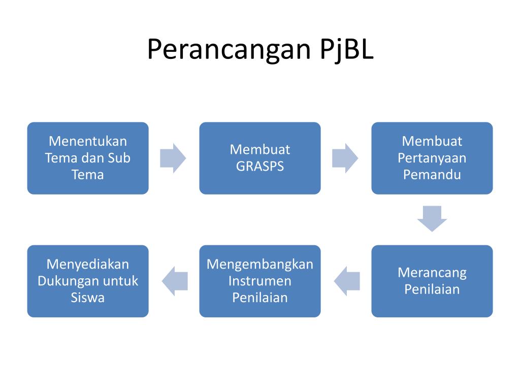 Pembelajaran berbasis proyek atau Project Based Learning (PjBL) - IPA Asik