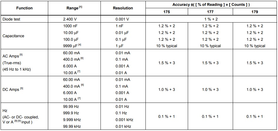 Electrónica Industrial: True-rms Multimeters