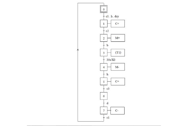 Chair de charge grafcet - Électrouino