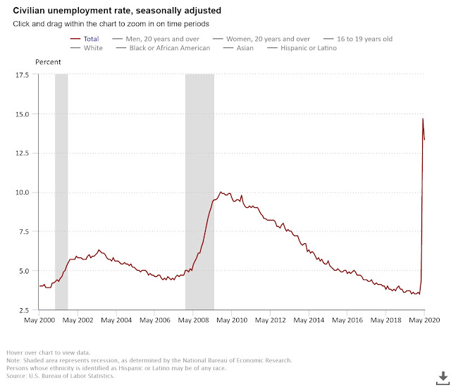 Economics and International Affairs Blog: US Labor Market Data