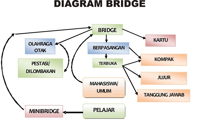 Bridge Itu Olahraga Otak Yang Asyik Lho - Pengenalan