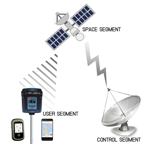 สาระน่ารู้เกี่ยวกับระบบ GPS