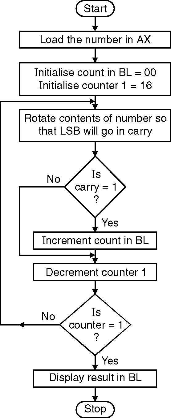 Codeables Free Codes 8086 Program To Count The Number Of 1s In A Register
