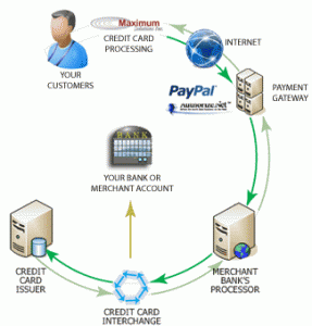 Merchant Accounts Credit Card Machine Services