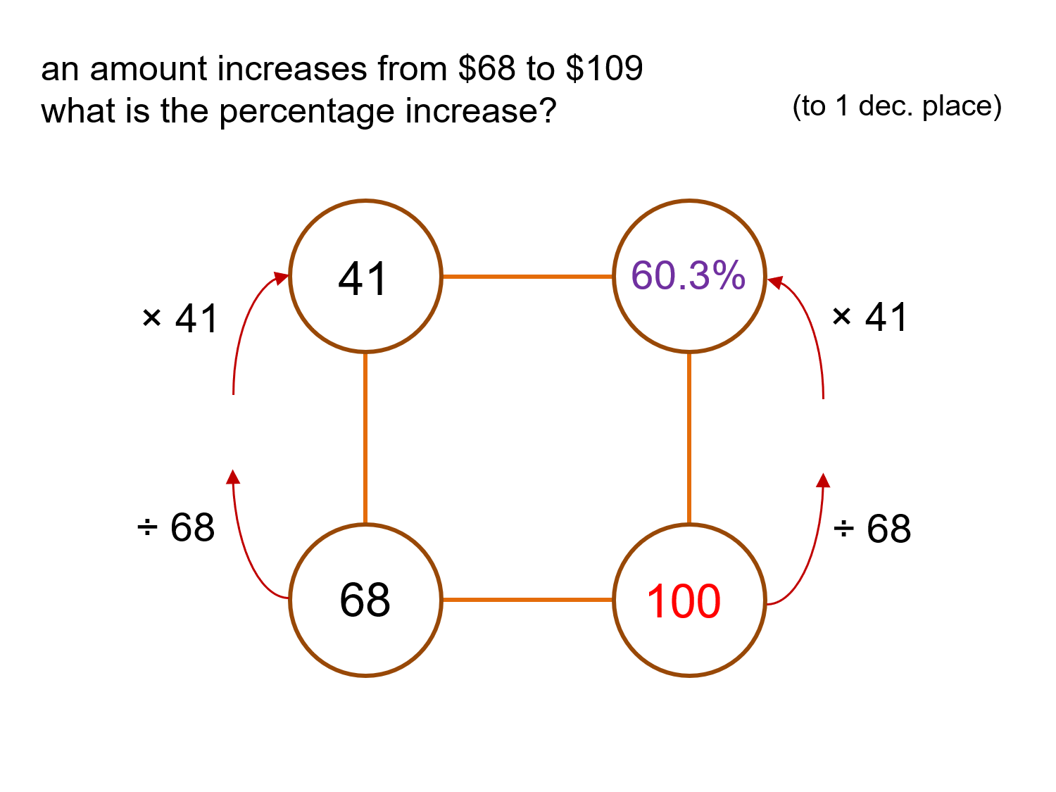 MEDIAN Don Steward mathematics teaching: percentages using 'boxes'