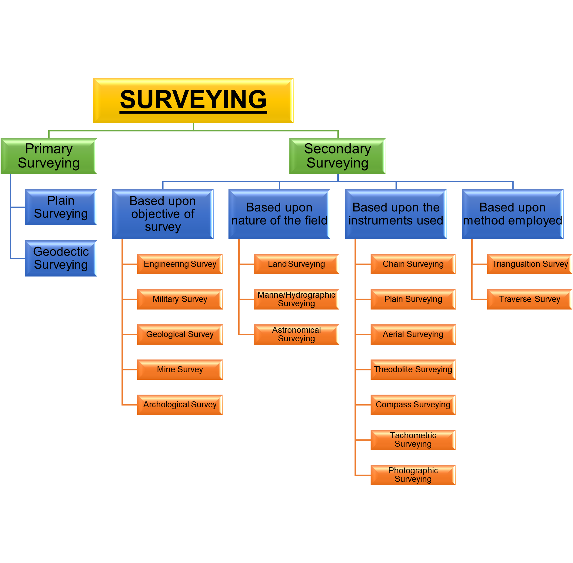 Surveying || Need of Surveying || Classification of Surveying