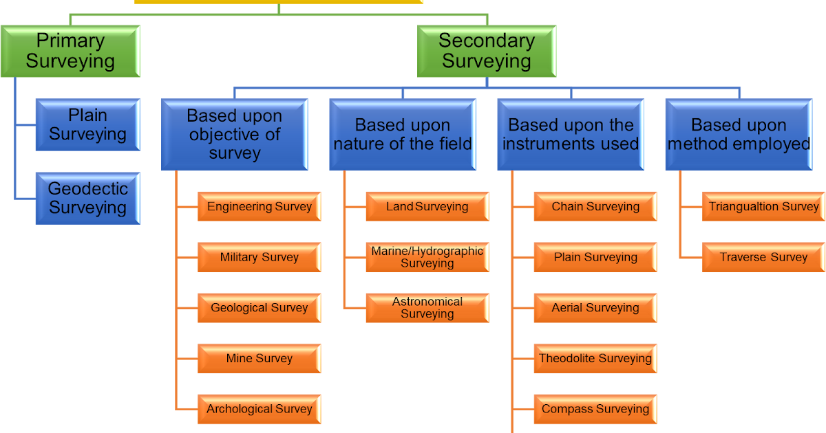 Surveying || Need of Surveying || Classification of Surveying