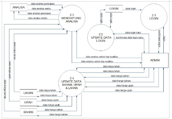 Pengetahuan Dan Siklus Proses Bisnis Dengan Menggunakan Data Flow Diagram Dfd Autodika