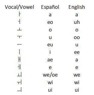 Princesitablom´s : Un poco Coreano!!!! VOCALES!!!!