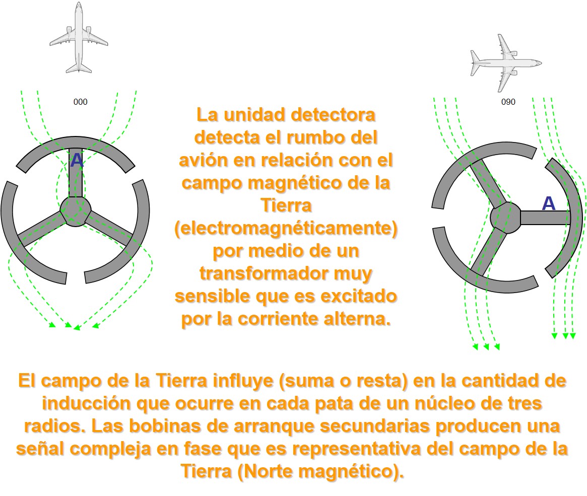 La brújula remota: Remote Indicating Compass (RIC)