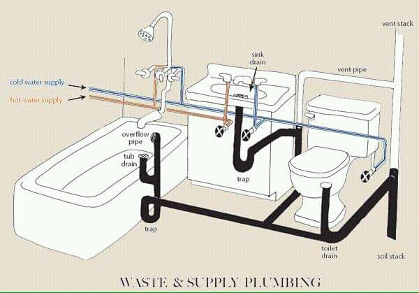 Plumbing design for a home