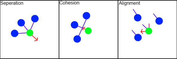 Explorations In Game Development Flocking Algorithms