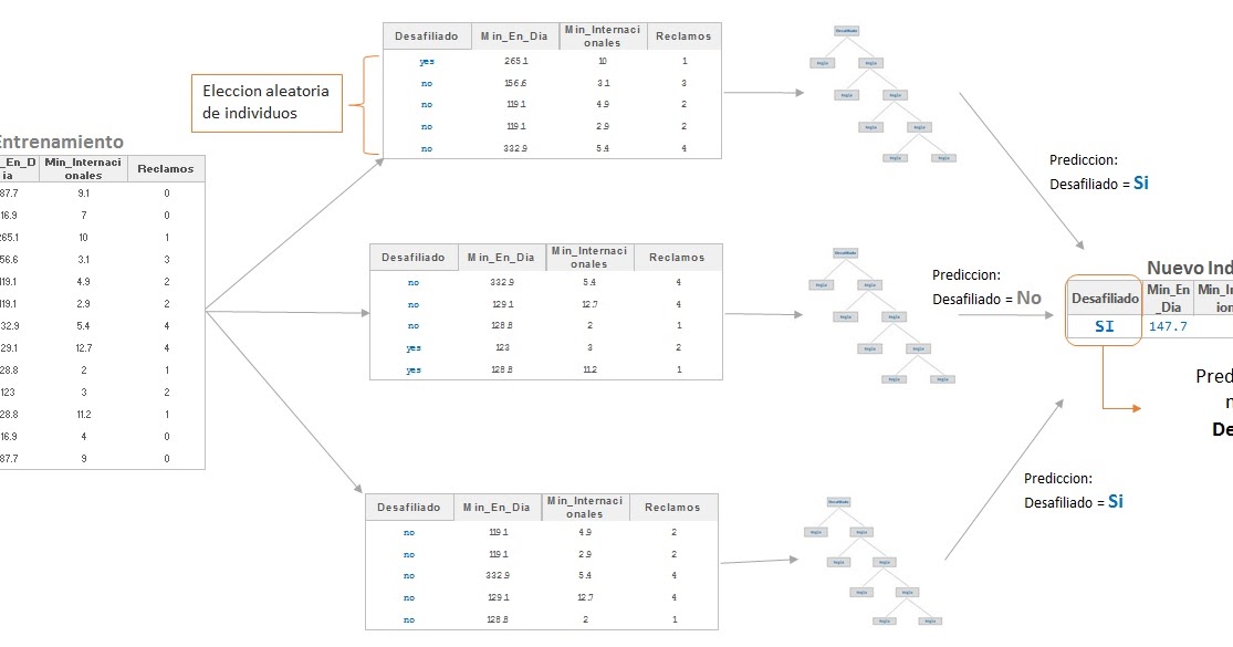 Machine Learning con R: Bagging para mejorar un modelo predictivo