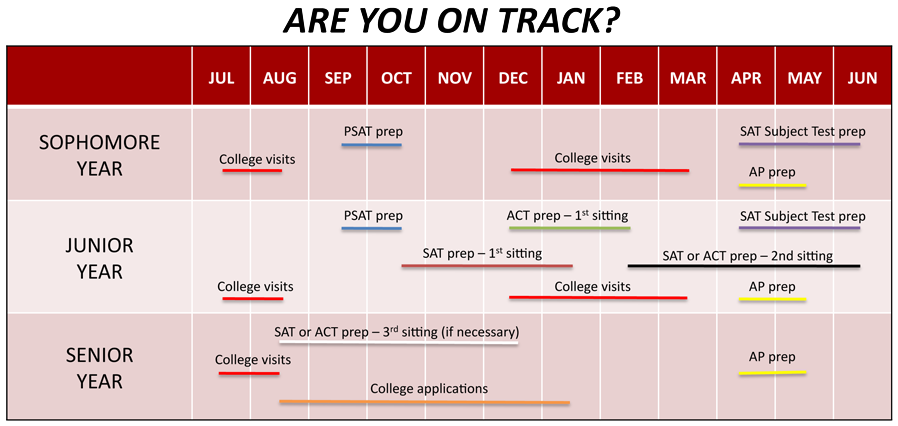 Are you on track with your college planning? ~ myDigital Counselor