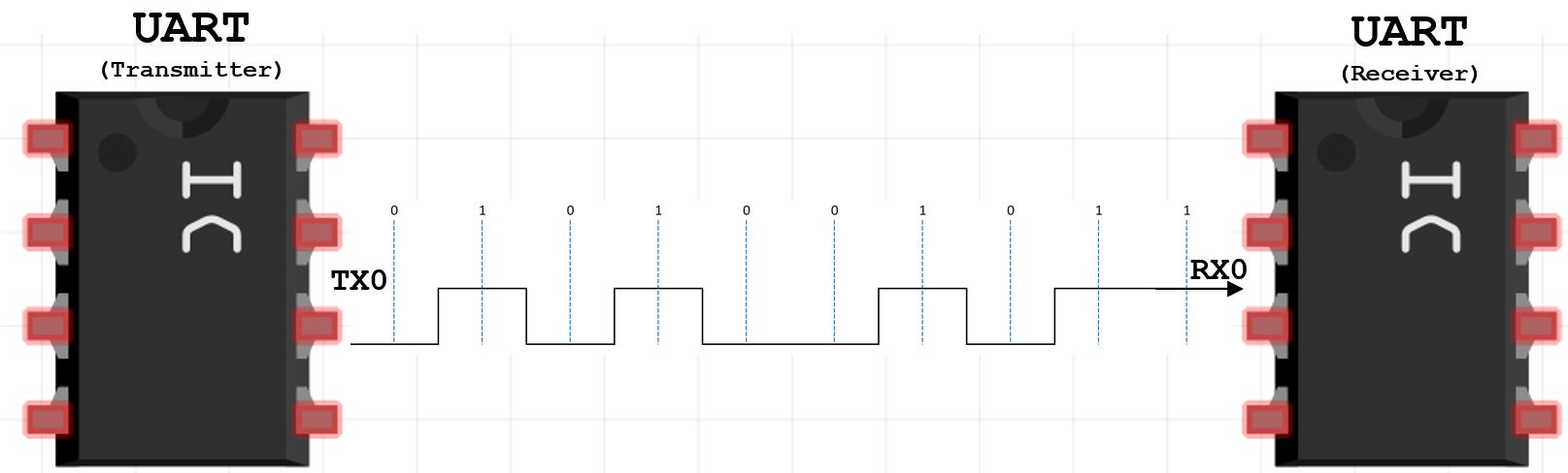 UART Serial Communication