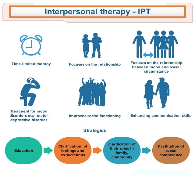 Interpersonal Therapy