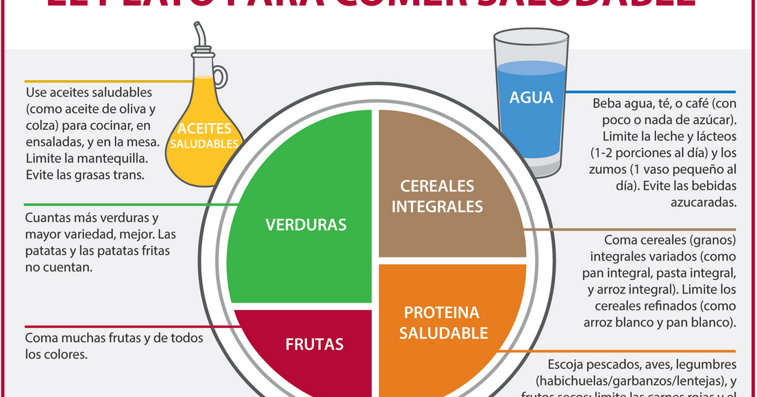 La Profe de Educa: Plato de Harvard vs Pirámide de la alimentación