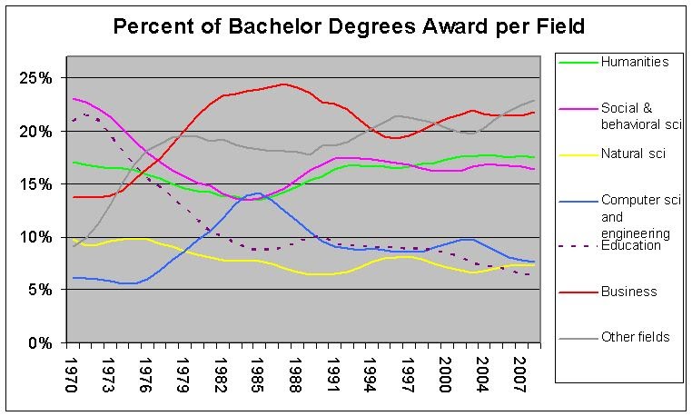 Bachelors Degrees Conferred by Field of Study 1970 to 2008 | Free By 50