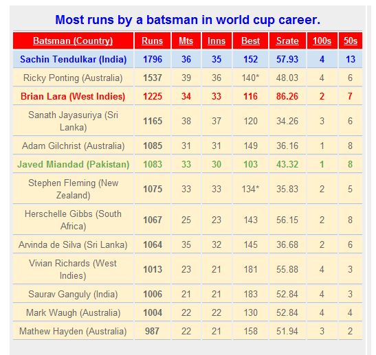 Cricket World Cup 2011: Batting Records