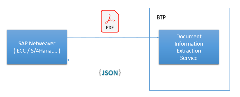 Sap Abap Central Extract Document Details Using Document Information Extraction Service With Abap