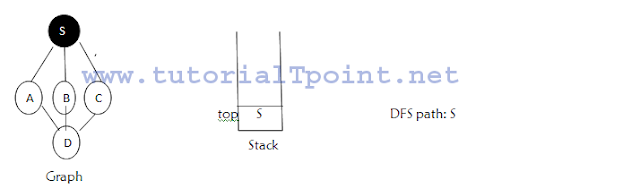 Graph traversal -Depth First Search (DFS) - TUTORIALTPOINT- Java ...